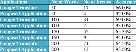 Analysis Of Accuracy For English Manuscript Download Scientific Diagram