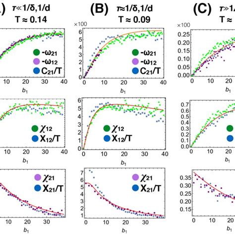 Results From Gillespie Simulations Markers Versus Analytical Download Scientific Diagram