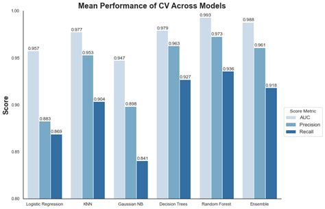 Predicting Satisfaction Of Airline Passengers With Classification Towards Data Science