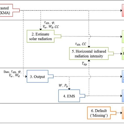 Process Of Generating A Weather Data File Based On The Forecasted Download Scientific Diagram