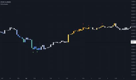 Rsi Divergence And Gradient — Indicator By Stopl055 — Tradingview