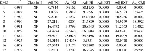 Adjustments To Inputs And Outputs For Inefficient Dmus Ccr Model Download Table