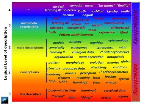 Global Dynamics Processes The Pattern Which Connects From KaliYuga To Tao Logical Level 3 And