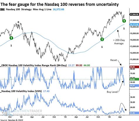 Sentimentrader On Linkedin Sentiment Based Indicators For The Nasdaq 100 Have Signaled Heightened…