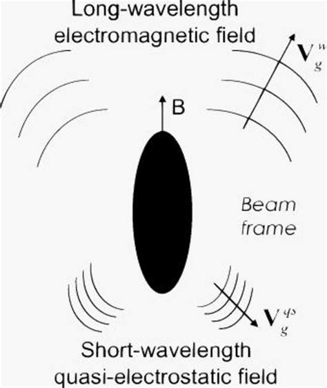 Schematic Of The Whistler Waves Excited By The Ion Beam Pulse In The