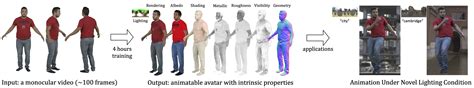 Intrinsicavatar Physically Based Inverse Rendering Of Dynamic Humans