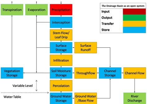 Drainage Basin Hydrology Geomorphology Geo