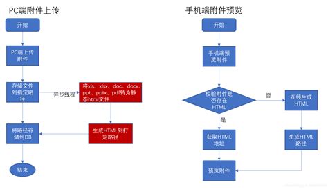 性能优化之通过aspose组件将wordexcelpptpdf转成html文件，解决大附件预览性能问题aspose Ppt 转html