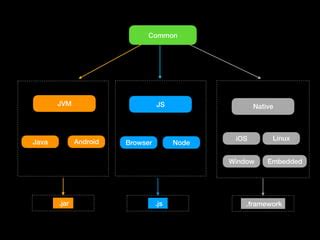 Kotlin Multi Platform PPT