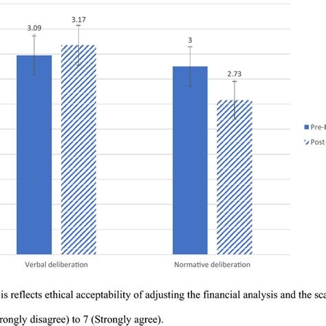Experiment 5 Effect Of Normative Deliberation On Ethical Behavior