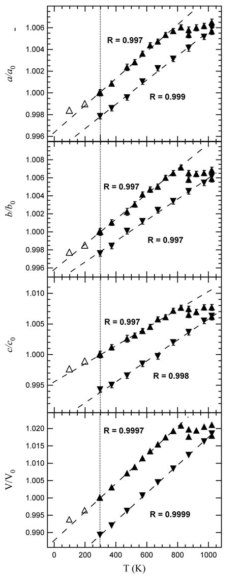 Variations Of Unit Cell Parameters And Cell Volume With Temperature