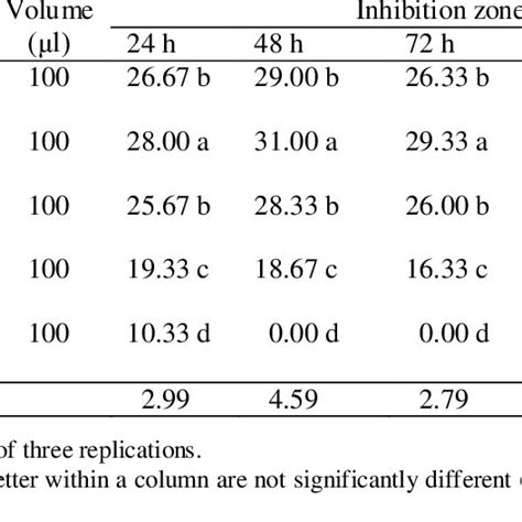 Screening Of Different Chemicals Against Erwinia Carotovora Subsp Download Scientific Diagram