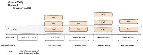 解密 Assigning Pod To Nodes 上 Hwchiu Learning Note