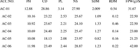 Correlation Of Yield Attributes And Fresh Pod Weight Download Table