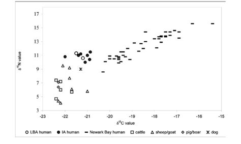 Bivariate Plot Of 13 C And 15 N Results On Directly Dated Humans