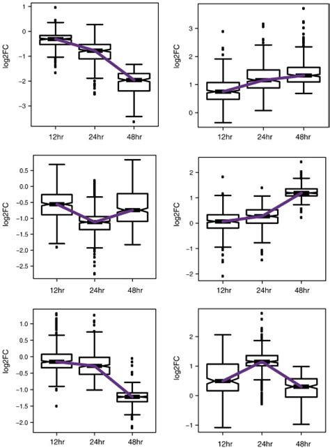Gene Expression Clusters Identified By K Means Clustering Download Scientific Diagram