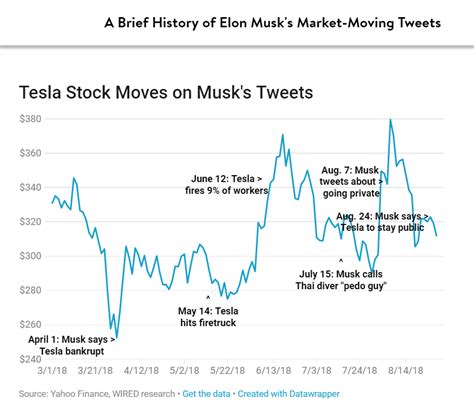 More Dangerous Inflammatory Tweets Or Bias Graphs And Data By