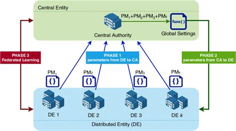 Distributed Architecture Of The Perturbation Algorithm The Figure