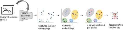 Clustering Based Pipeline To Select Samples Of Interest From All The Download Scientific