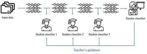 Knowledge Distillation And Dataset Distillation Of Large Language Models Emerging Trends