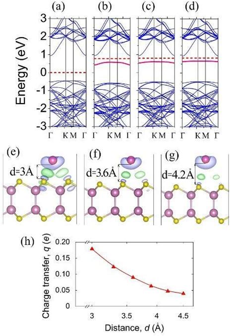 The Band Structures For A Monolayer Inse Structure And Inse With A Mg