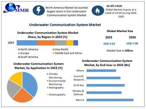 Underwater Communication System Market Global Industry