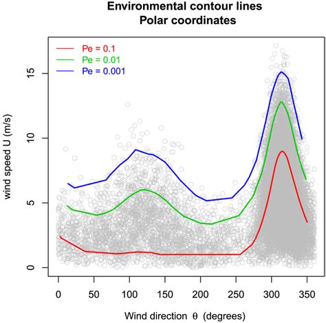 Environmental Contour Lines Based On Data Transformed To Cartesian