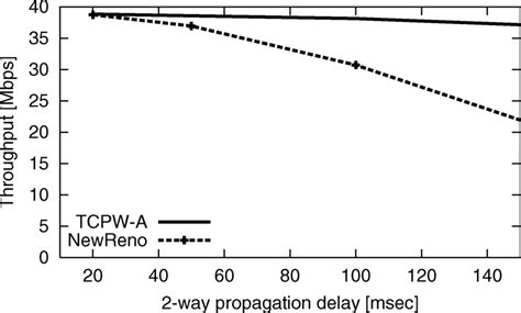 Link Utilization Versus Two Way Propagation Time Bottleneck Capacity Download Scientific