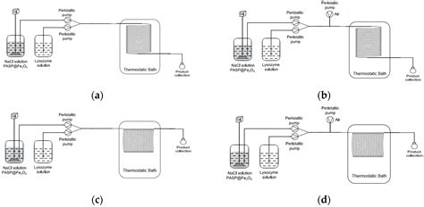 Processes Free Full Text Optimization Of Batch Crystallization Of