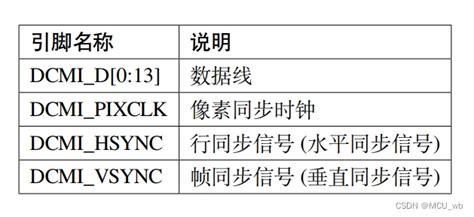 stm32 dcmi的知识点 csdn博客