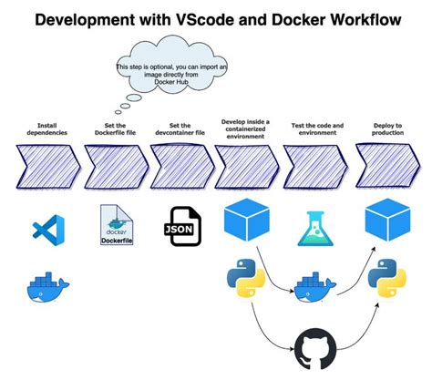 RamiKrispin Vscode Python Setting Python Development Environment With VScode And Docker In