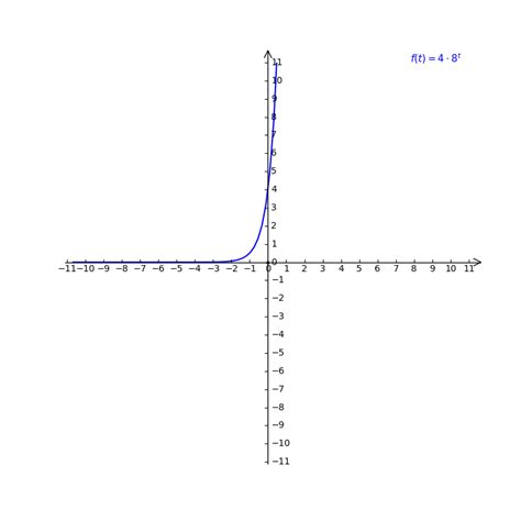 Solved Which Function Ft Best Models The Number Of Invasive