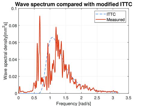 Comparison Of The Empirical Wave Spectrum Evaluated For 4 Bft Wind Download Scientific Diagram