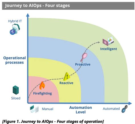 What Are The Best Practices For Aiops Aiops Redefined