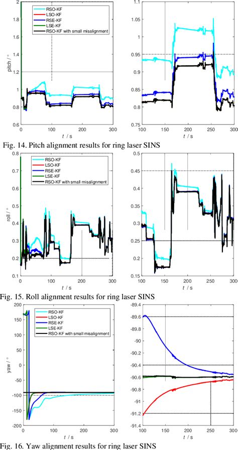 Figure 1 From Strapdown Inertial Navigation System Initial Alignment Based On Group Of Double