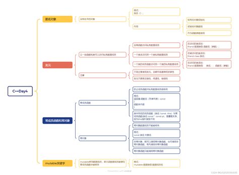 匿名对象友元常成员函数常对象mutable关键字 Csdn博客