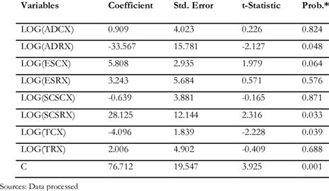 Long Run ARDL Model Analysis Result Download Scientific Diagram