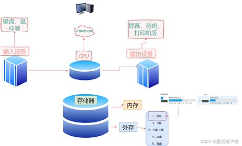 【mysql篇】超详细讲解生动图解数据库、数据库的基本操作：显示、创建、选中（使用）、删除 01mysql数据库 Csdn博客