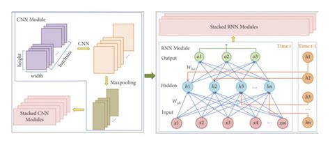 The Message Passing Process For Stacked Cnn And Rnn Download