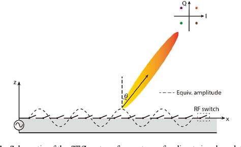 Figure 1 From Spatiotemporally Modulated Metasurface Antennas For