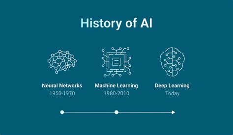 The Evolution Of Artificial Intelligence A Comprehensive Historical