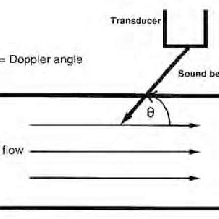 The Doppler Effect Principle Download Scientific Diagram
