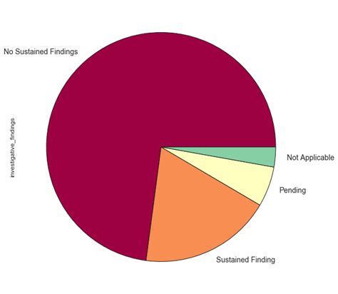 Data Exploration With Geopandas