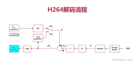 H264视频gop组和视频压缩技术之有损压缩(帧间压缩、帧内压缩)、无损压缩(acbac压缩)yuv无损压缩 Csdn博客 H264视频gop组和视频压缩技术之有损压缩(帧间压缩、帧内压缩)、无损压缩(acbac压缩)yuv无损压缩 Csdn博客