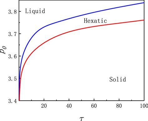 Phase Diagram As A Function Of Shape Index P 0 And The Persistence Time Download Scientific