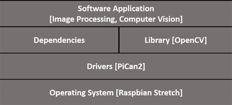 System Architecture Layer Download Scientific Diagram