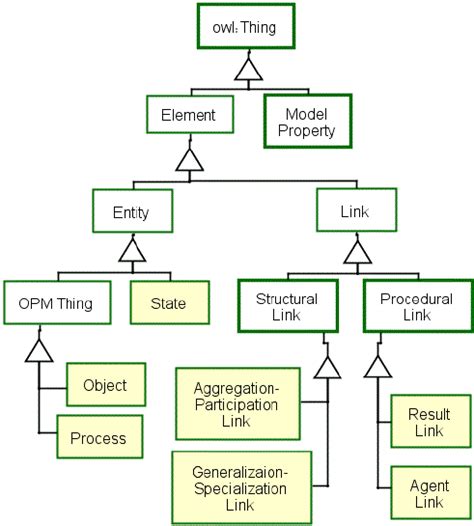 An Opm Model Of The Opm Ontology Classes And Their Inheritance Hierarchy Download Scientific