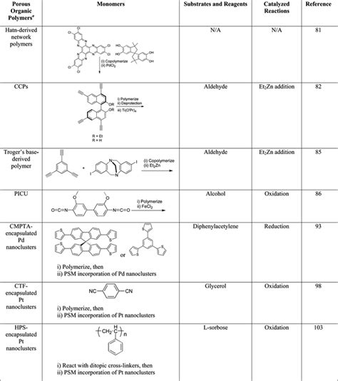 Organic Polymers