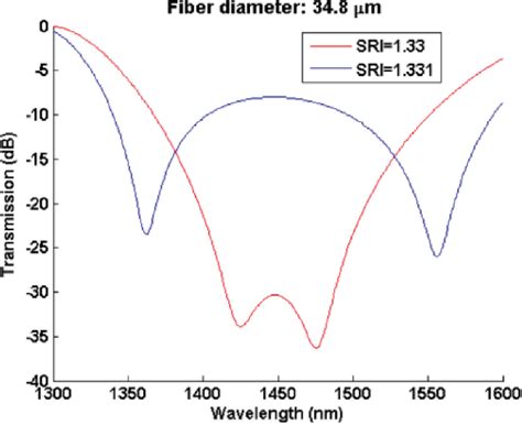 Figure 5 From Optical Fibre Long Period Grating Sensors Operating At And Around The Phase