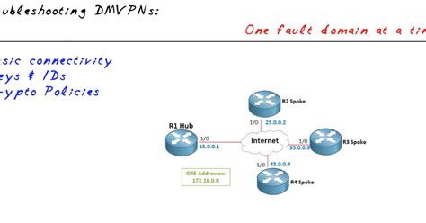Simplifying Python Networking Security And Virtualization Concepts Troubleshooting Dmvpn